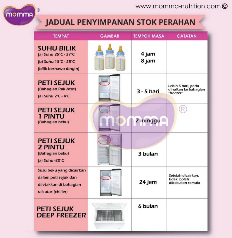 Cara Penyimpanan Susu Ibu Yang Betul - Momma Nutrition